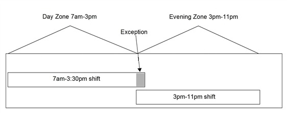 Configure coverage by zone or shift set